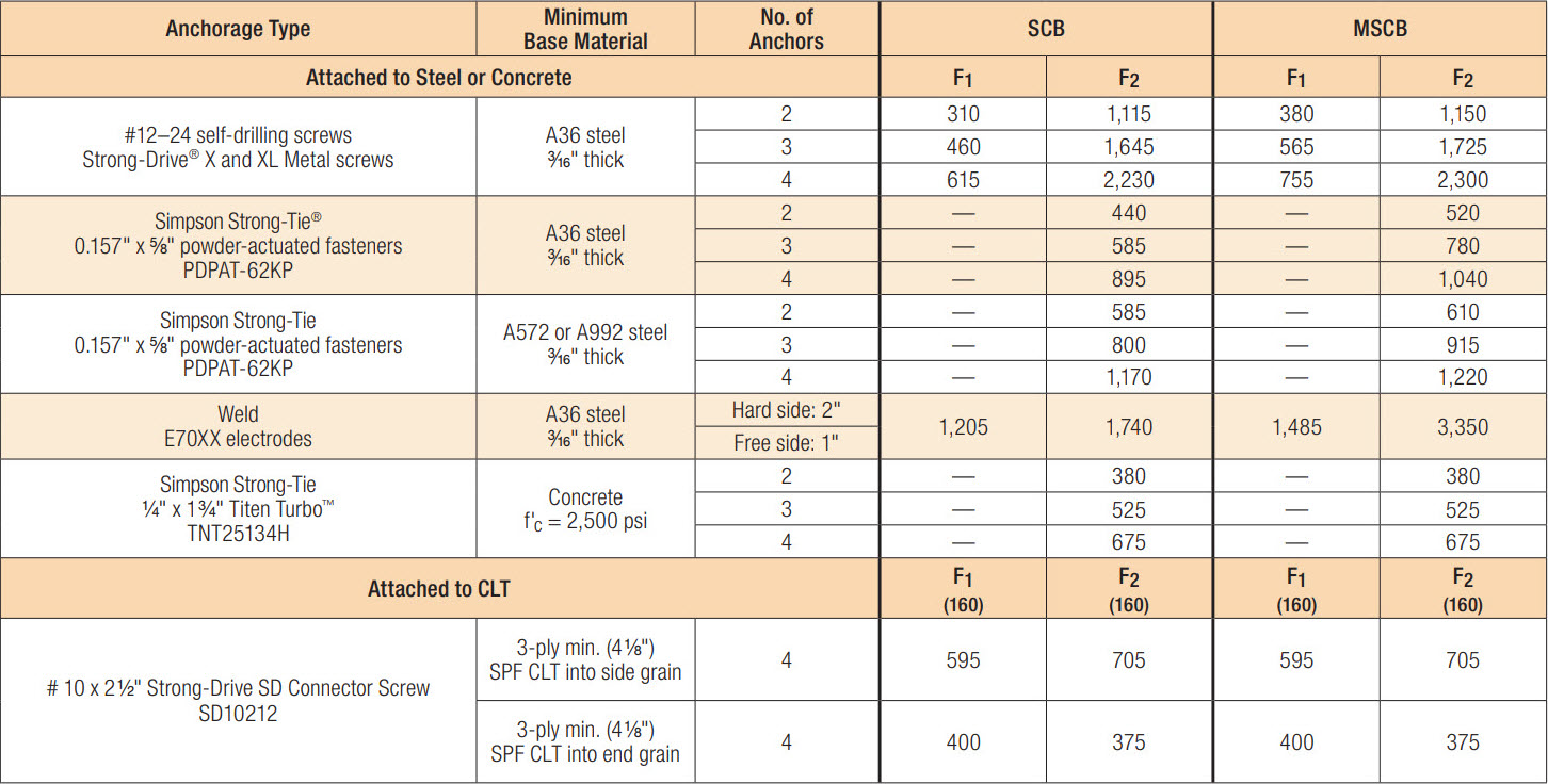 Load Table - SCB/MSCB Allowable Anchorage Loads