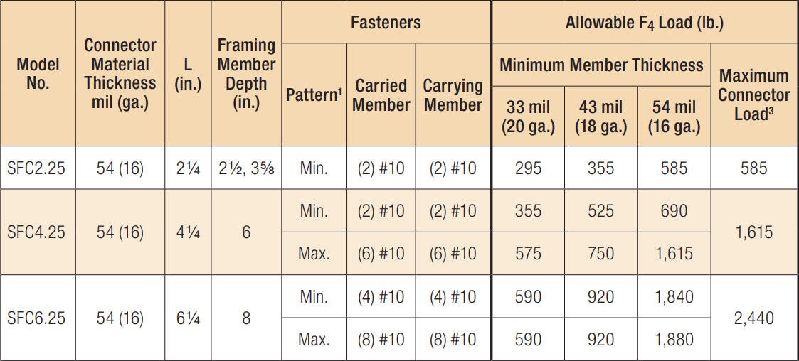SFC Connectors — CFS to CFS Allowable Loads (lb.)