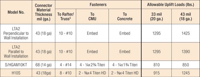 LTA2, S/HGAM10 and H10S | Roof Truss and Rafter Connectors, Ties, and ...