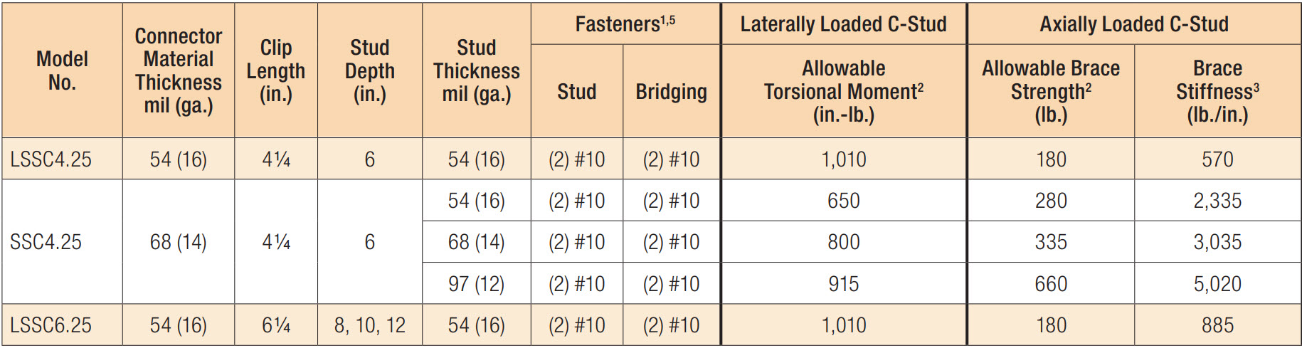 LSSC/SSC Connectors – U-Channel Bridging Allowable Loads