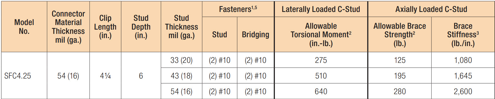 SFC Connectors – U-Channel Bridging Allowable Loads