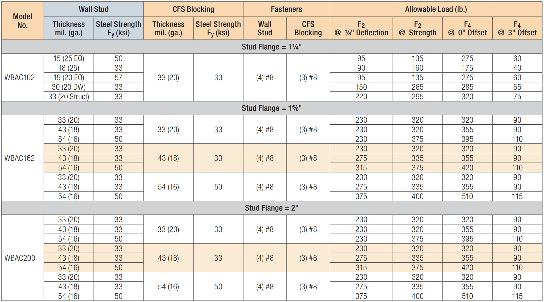 WBAC Allowable Loads