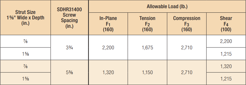 Strut Channel Allowable Anchorage Loads to CLT (lb.)