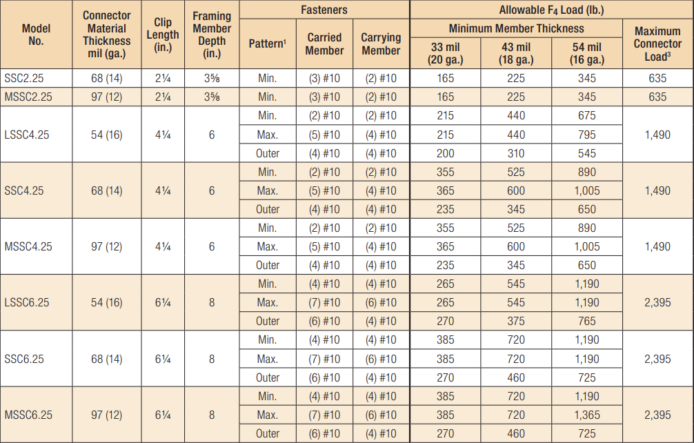 Load Table - SSC Connectors â Steel-to-Steel Allowable Loads
