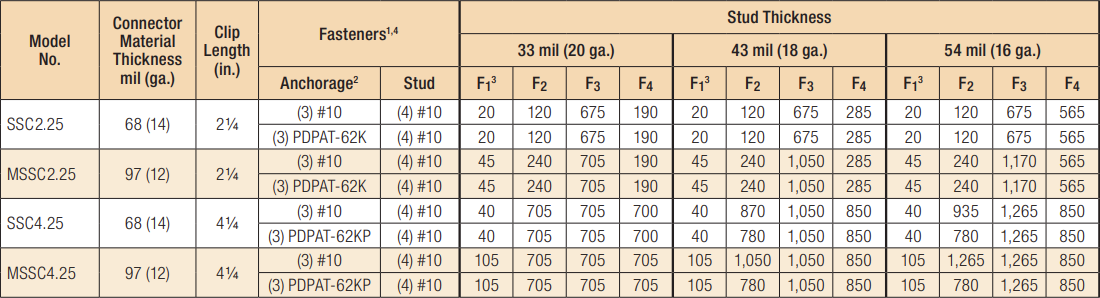 Load Table - SSC Connectors â Bypass Framing Allowable Loads (lb.)