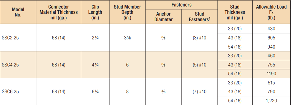 Load Table - SSC Connectors â Base of Jamb Allowable Loads