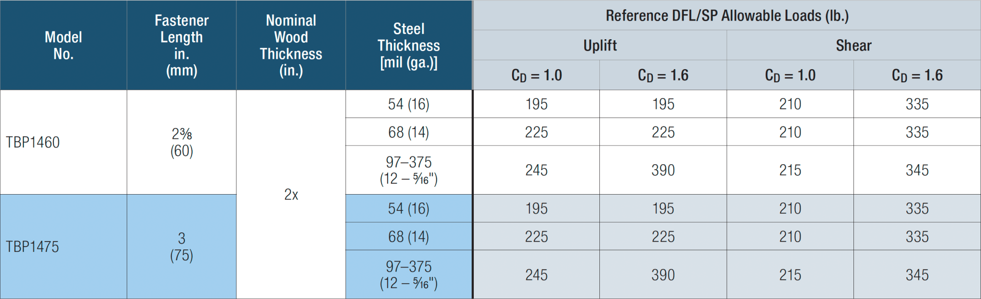 TB - Allowable Loads - DFL and SP Lumber Attachment to Steel (Steel ...