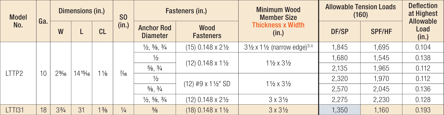 LTT Load Table