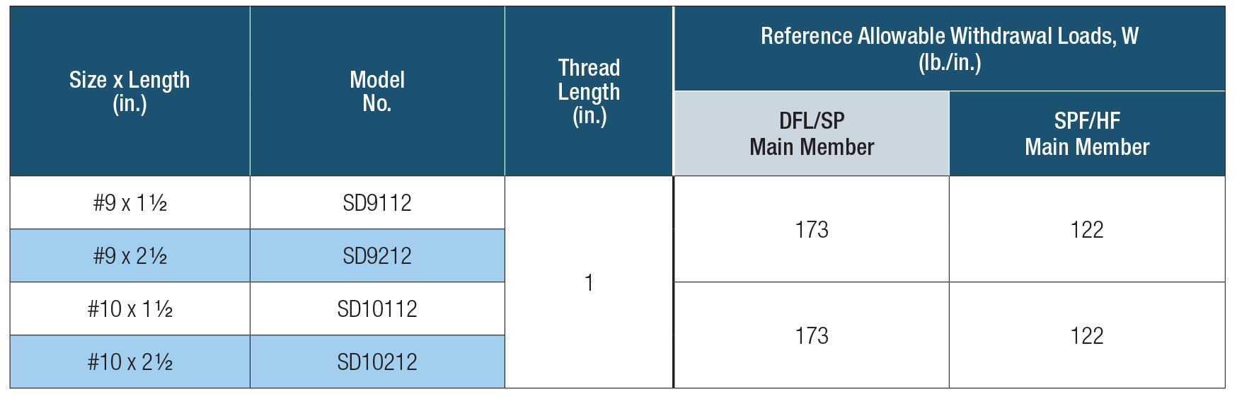 SD Connector Screw â Allowable Withdrawal Loads