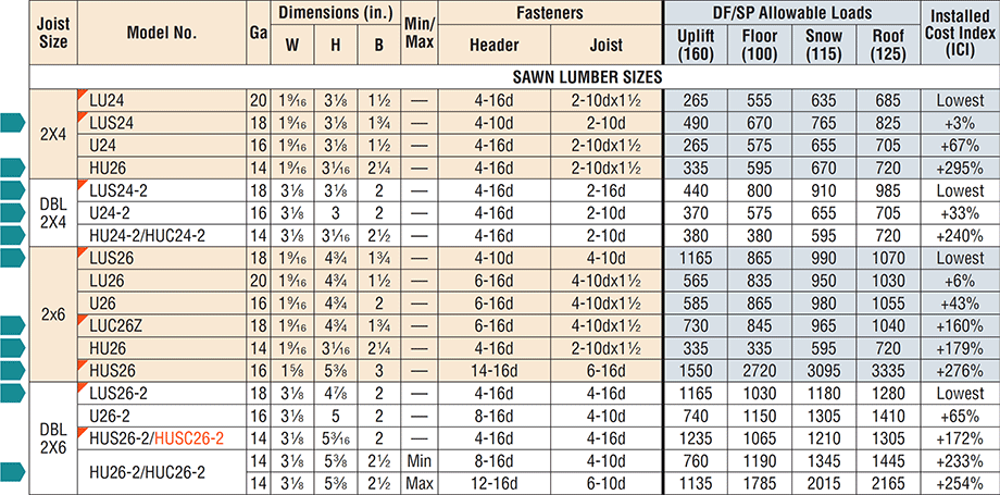 Face Mount Hangers: Load Tables for Solid-Sawn Lumber (Douglas Fir ...