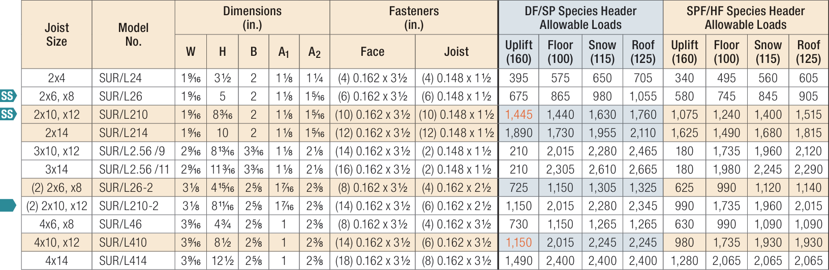 SUR/SUL Load Table