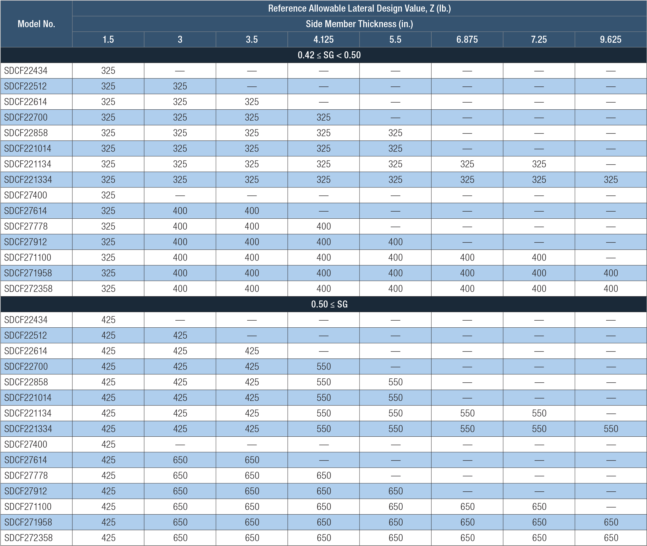 SDCF TIMBER-CF Screw — Allowable Lateral Design Values for Single Shear ...