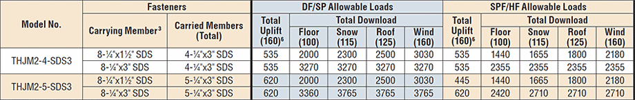 THJM | Face-Mount Hangers for Plated Truss | Hangers for Plated Truss ...