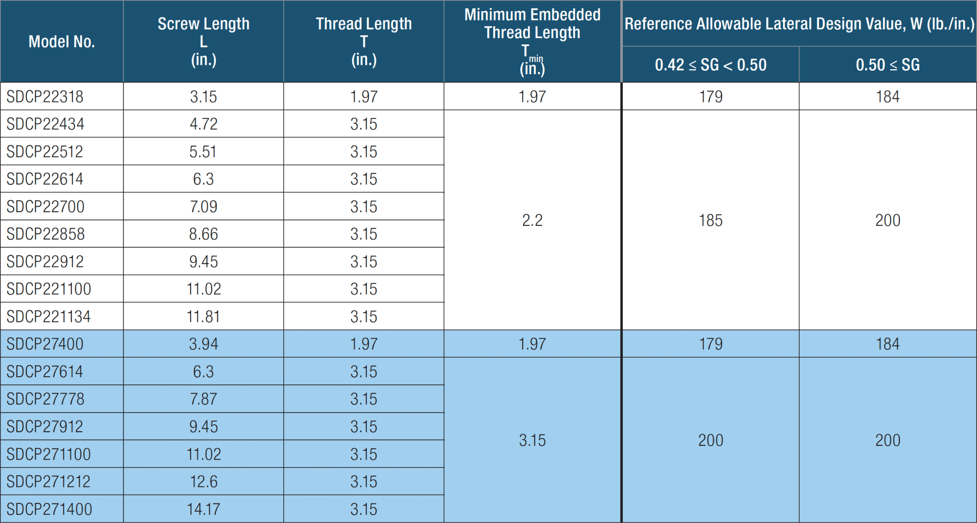 SDCP Timber-CP Screw - Allowable Withdrawal Design Values