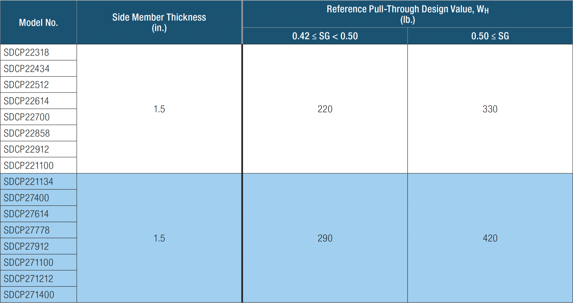 SDCP Timber-CP Screw - Allowable Head Pull-Through Design Values (WH)
