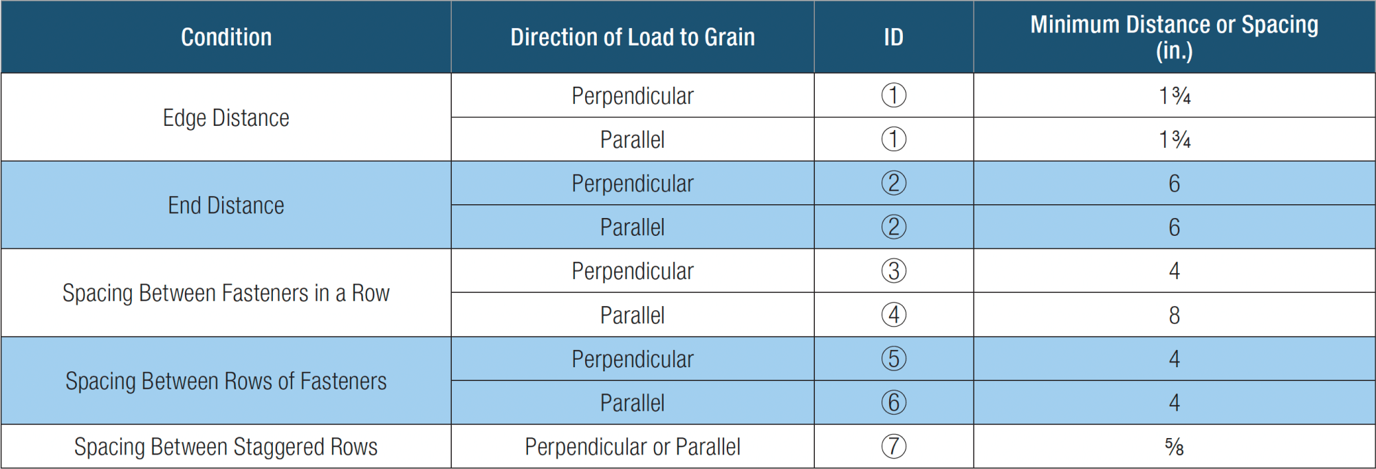 SDCP TIMBER-CP Screws Connection Geometry