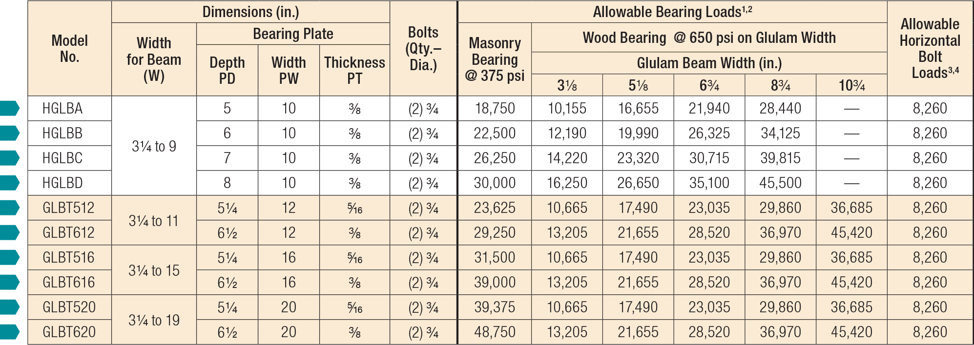 GLB/HGLB/GLBT Beam Seats | Simpson Strong-Tie