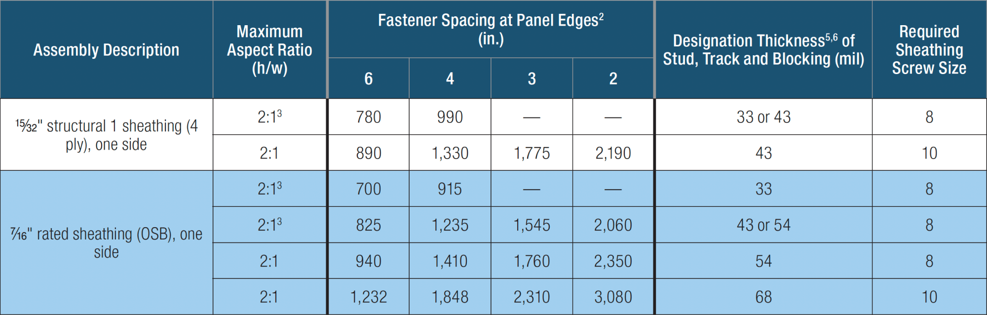 PPHD, CBSDQ, FHSD, WSFLRV Screws â Nominal Shear Strength (Rn) for ...