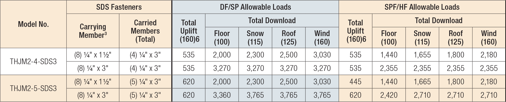THJM Multiple Truss Hip/Jack Hanger | Simpson Strong-Tie