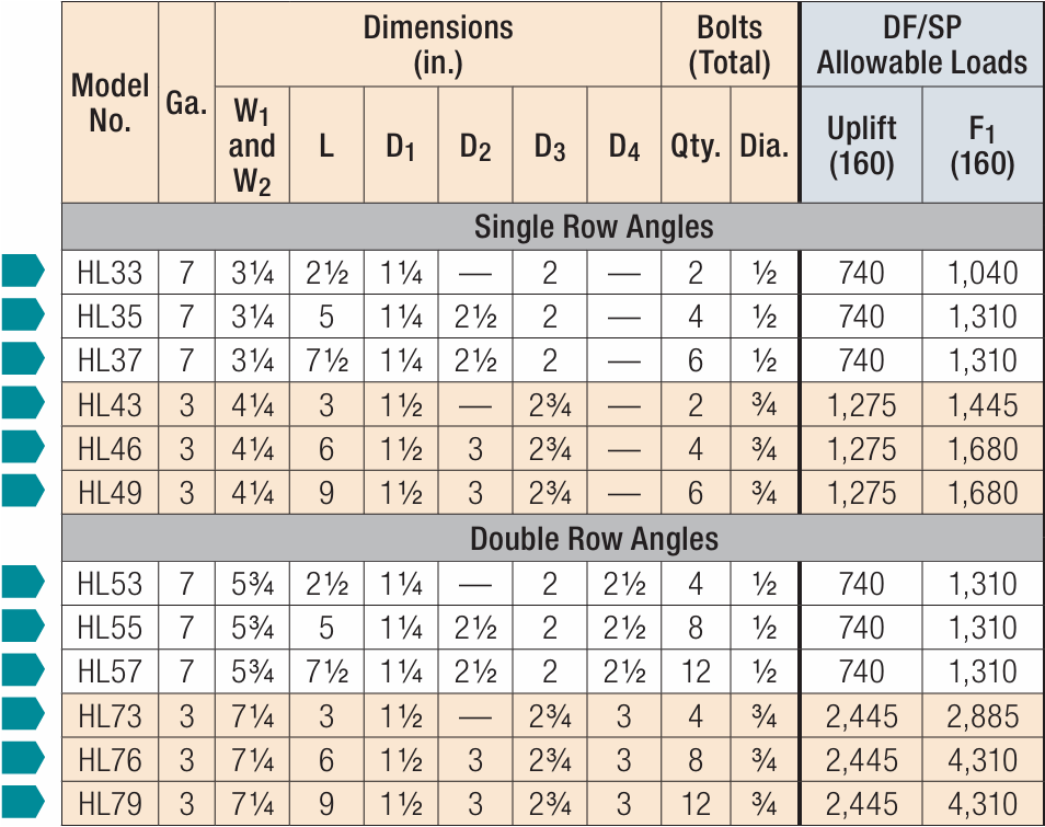 HL Allowable Loads