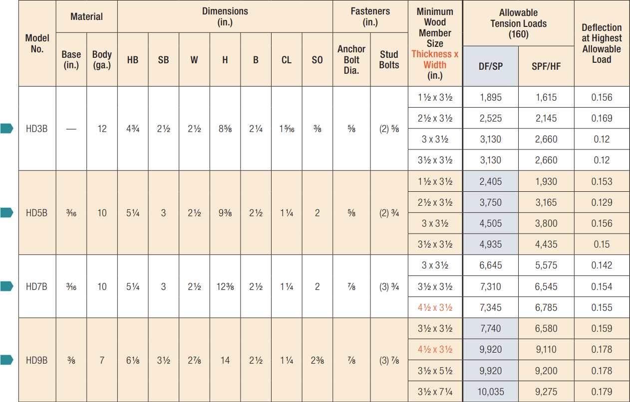 HDB Holdowns Load Table