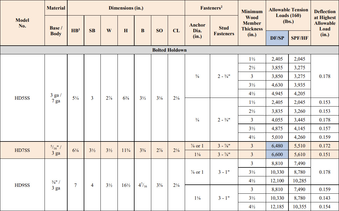 HDB/HD Holdowns Load Table